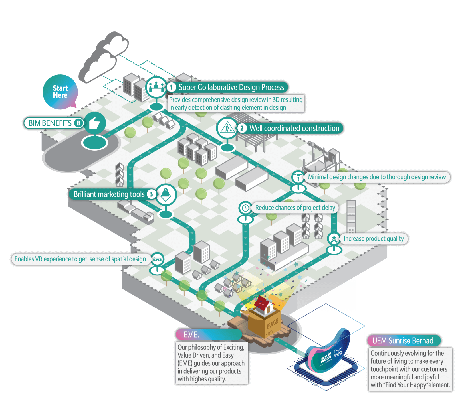 Building Information Modelling | UEM Sunrise