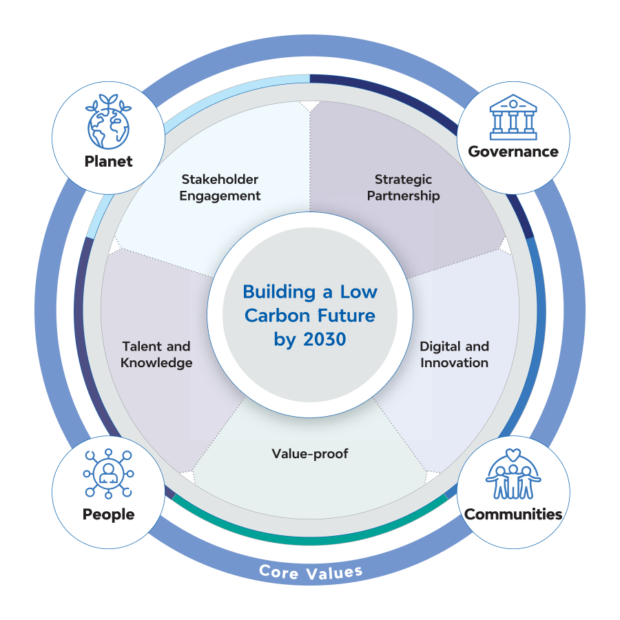 Embracing sustainability for better living | UEM Sunrise